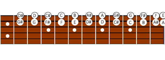 ?¿Cómo memorizar todas las notas de la guitarra